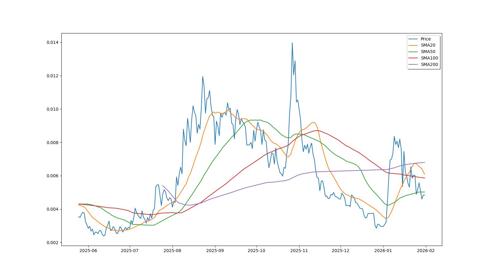 Opus Simple Moving Averages