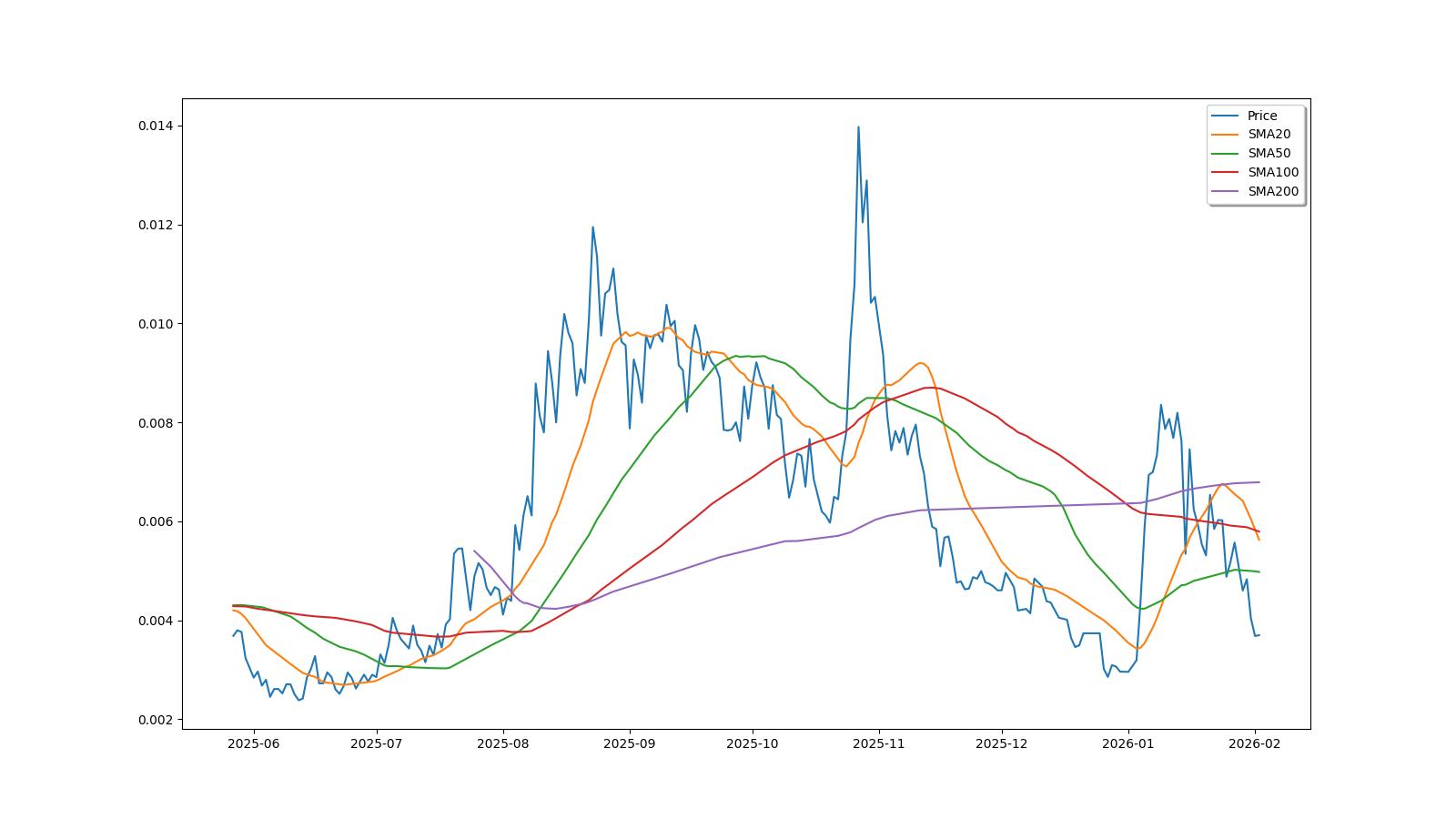 Opus Simple Moving Averages