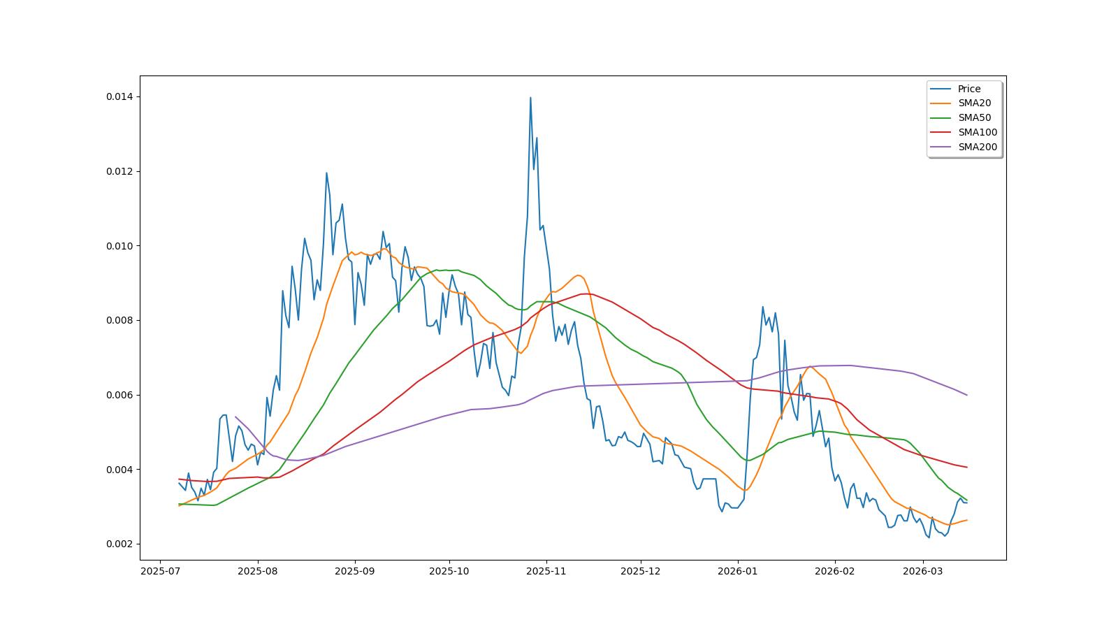 Opus Simple Moving Averages