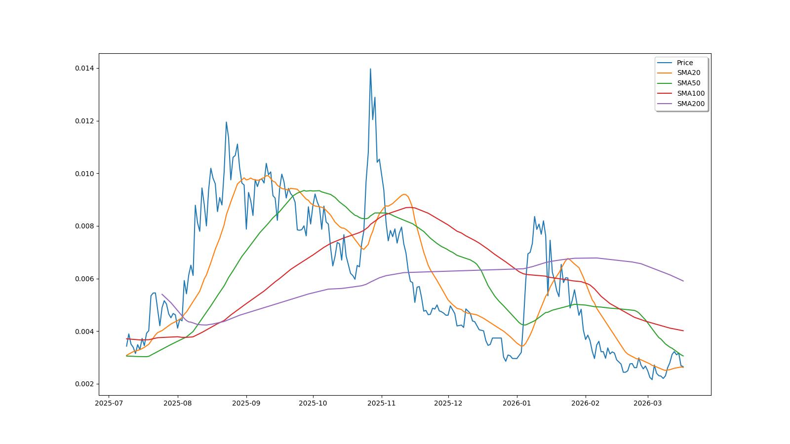 Opus Simple Moving Averages