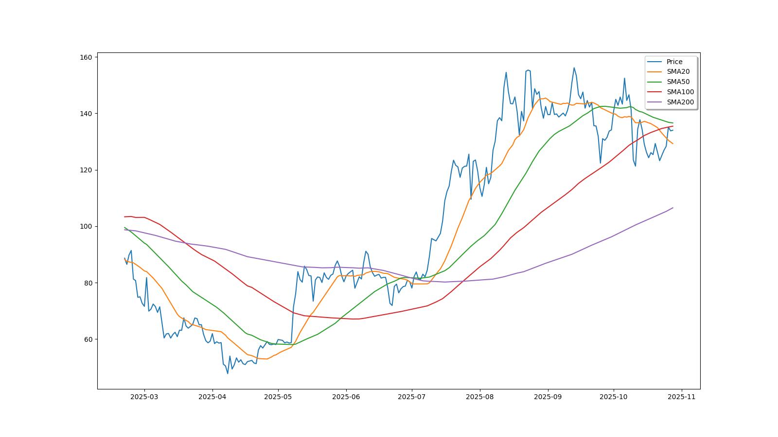 Opyn Squeeth Simple Moving Averages