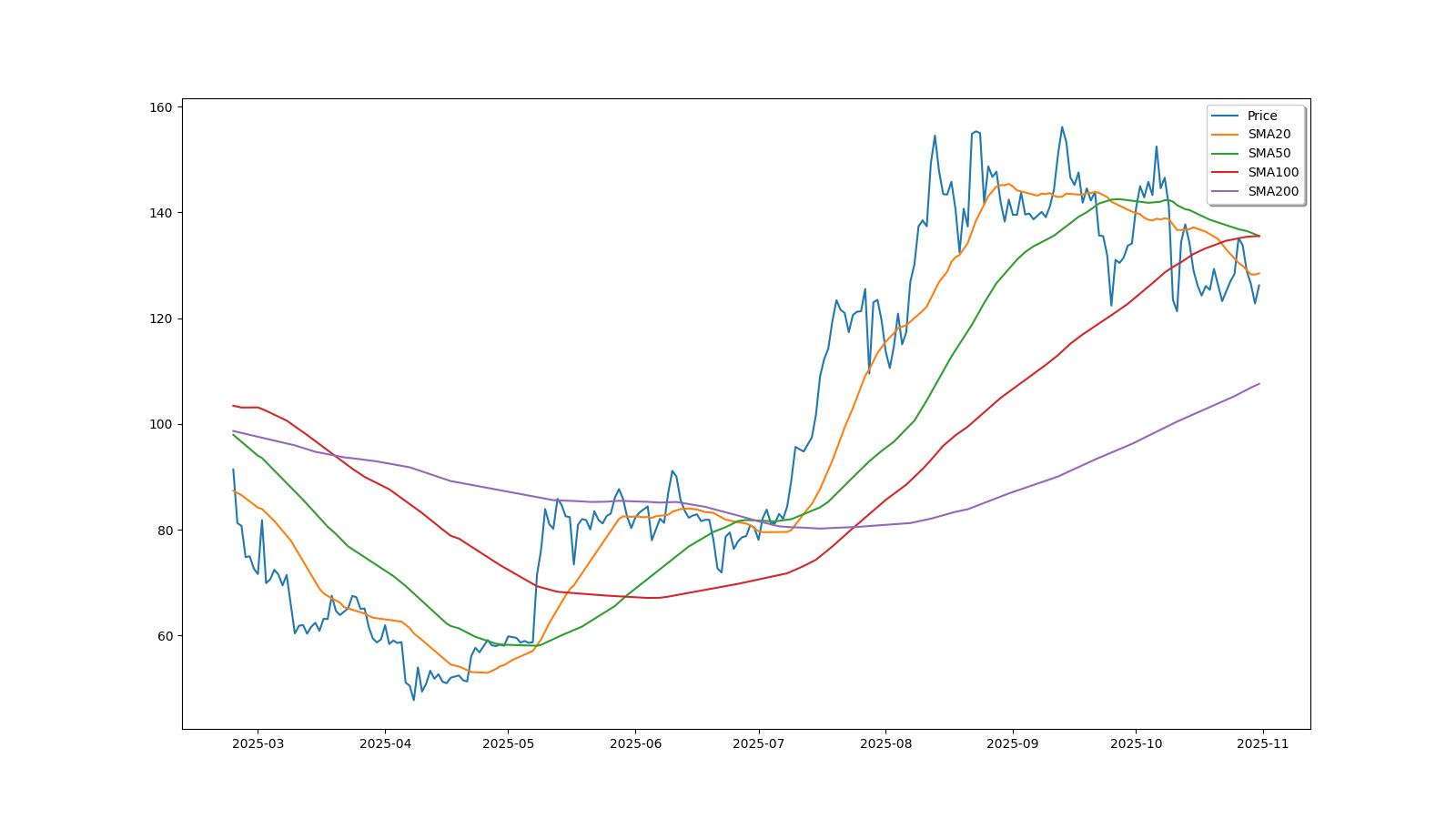 Opyn Squeeth Simple Moving Averages