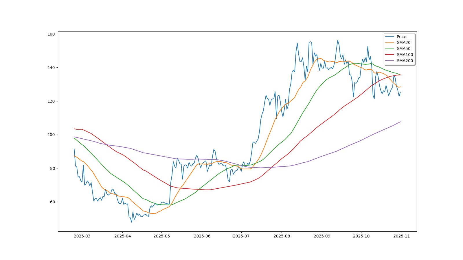 Opyn Squeeth Simple Moving Averages