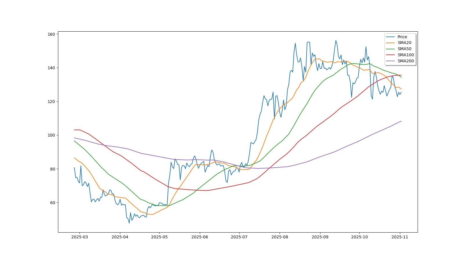 Opyn Squeeth Simple Moving Averages