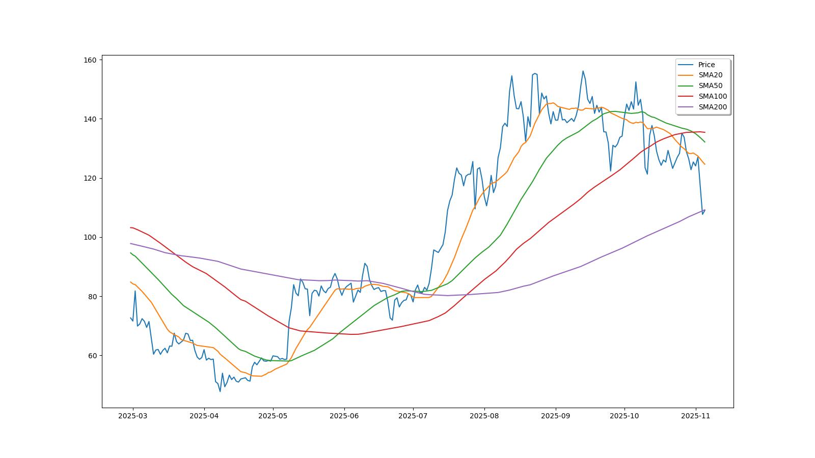 Opyn Squeeth Simple Moving Averages