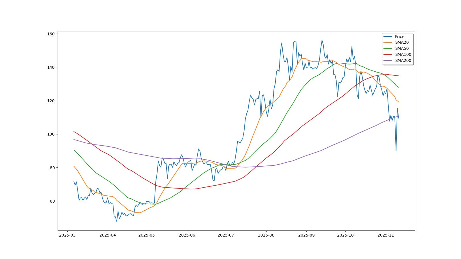 Opyn Squeeth Simple Moving Averages