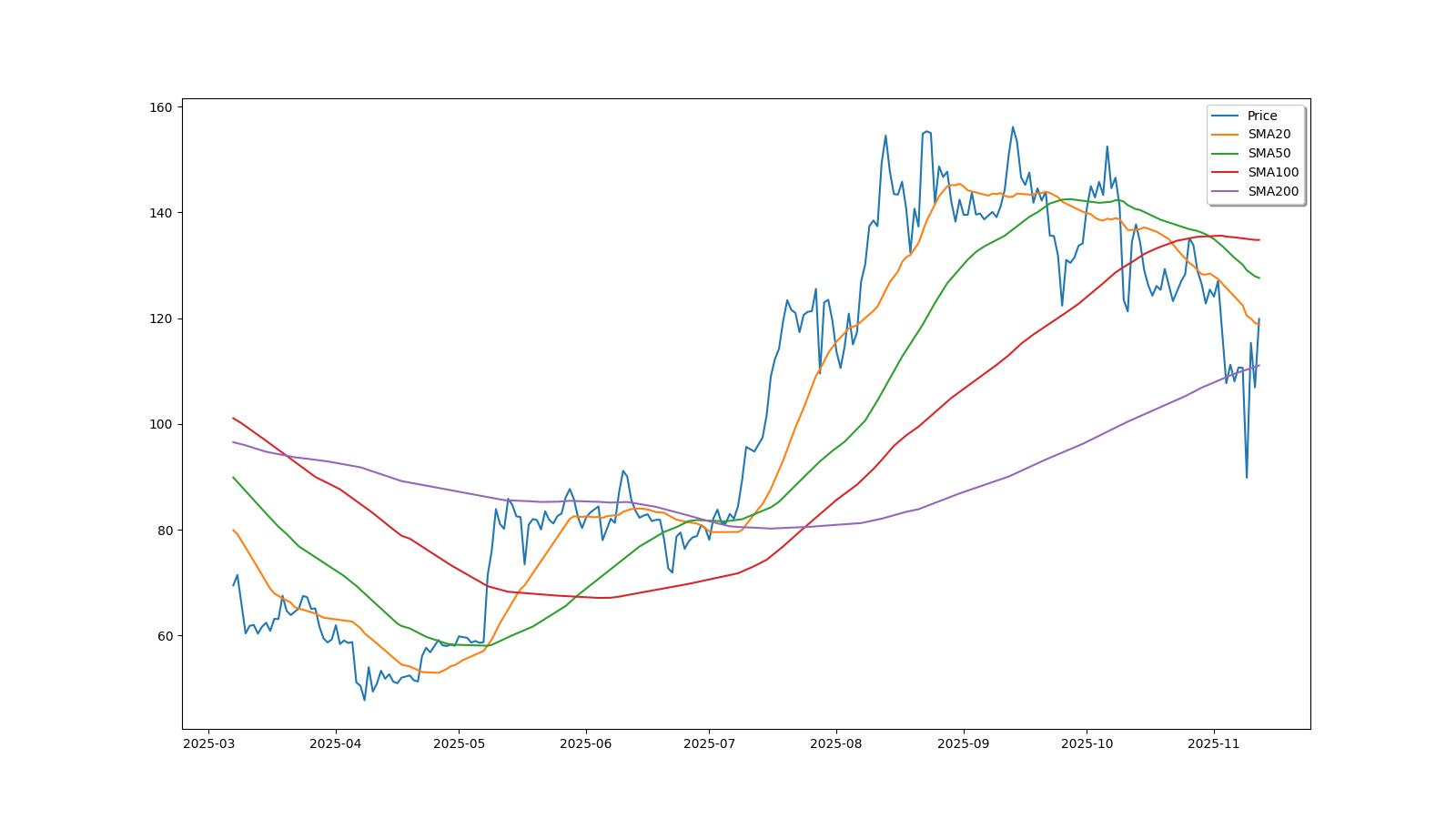 Opyn Squeeth Simple Moving Averages