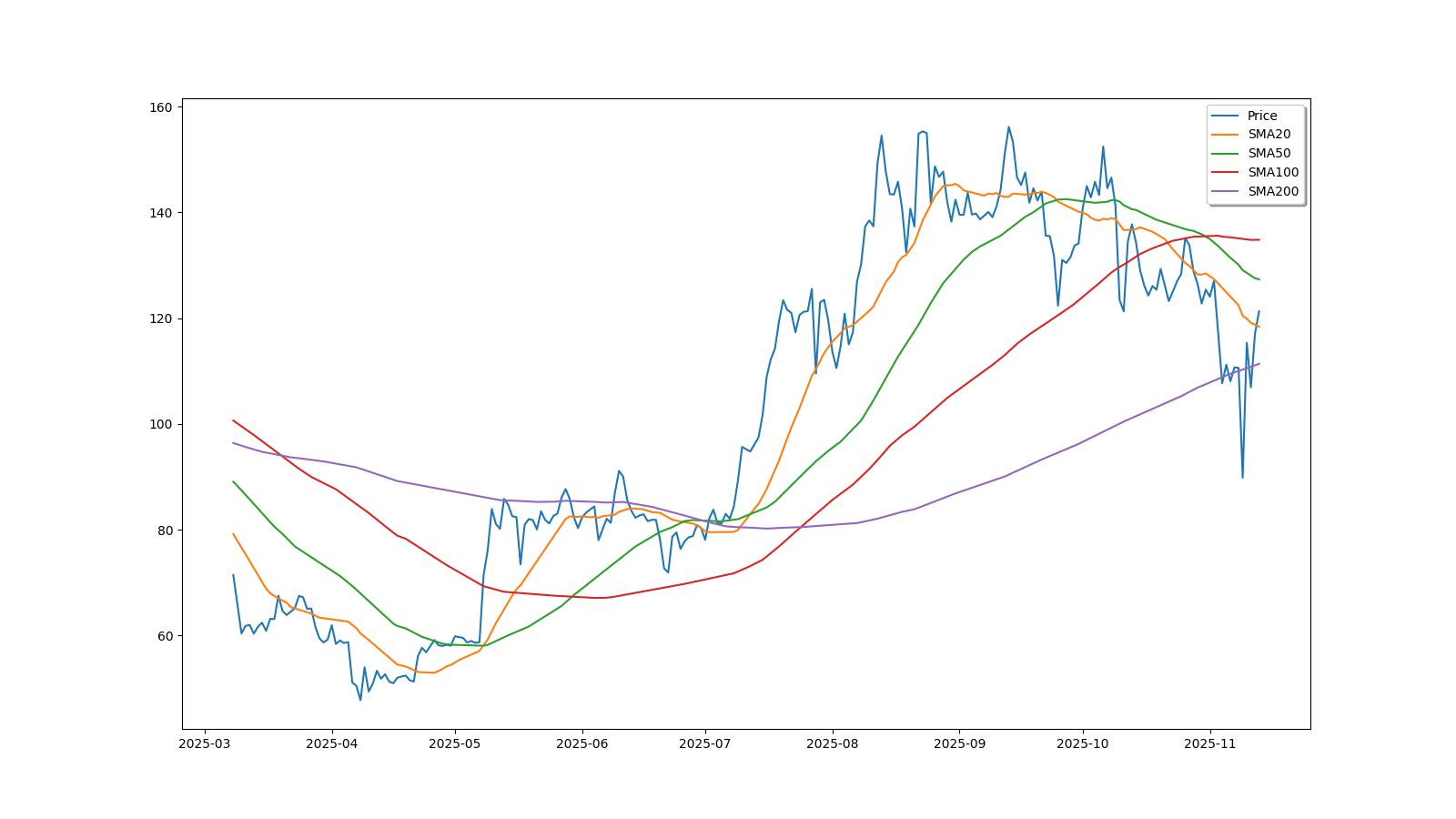 Opyn Squeeth Simple Moving Averages