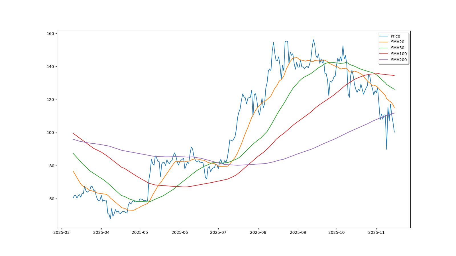 Opyn Squeeth Simple Moving Averages