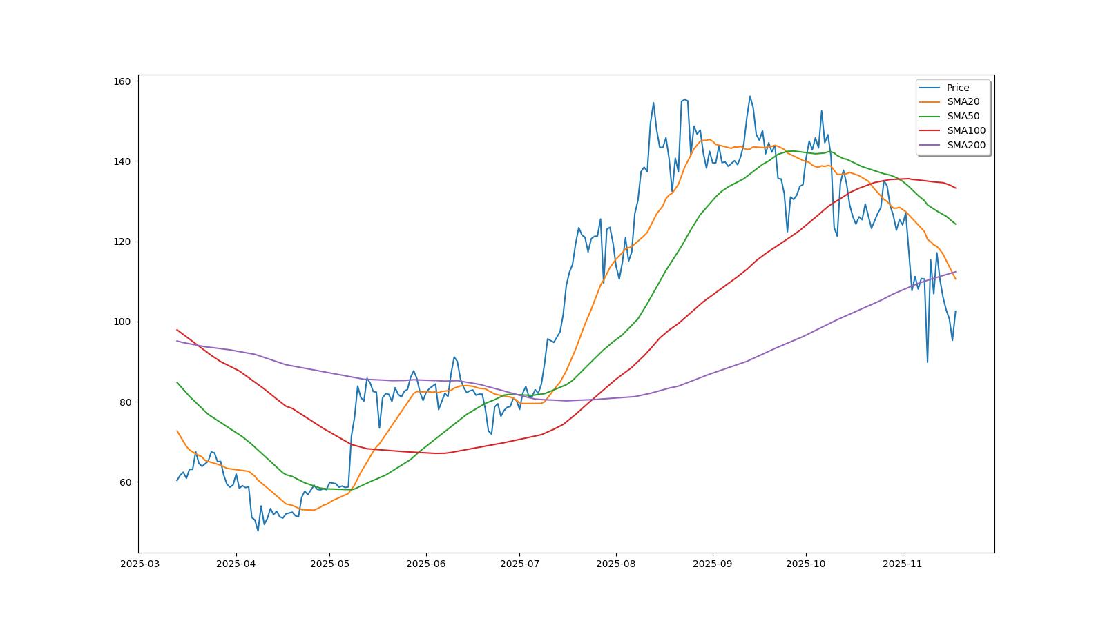 Opyn Squeeth Simple Moving Averages