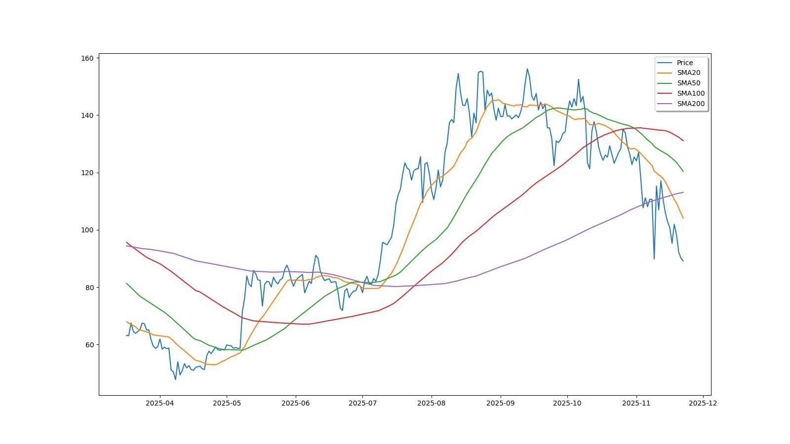 Opyn Squeeth Simple Moving Averages