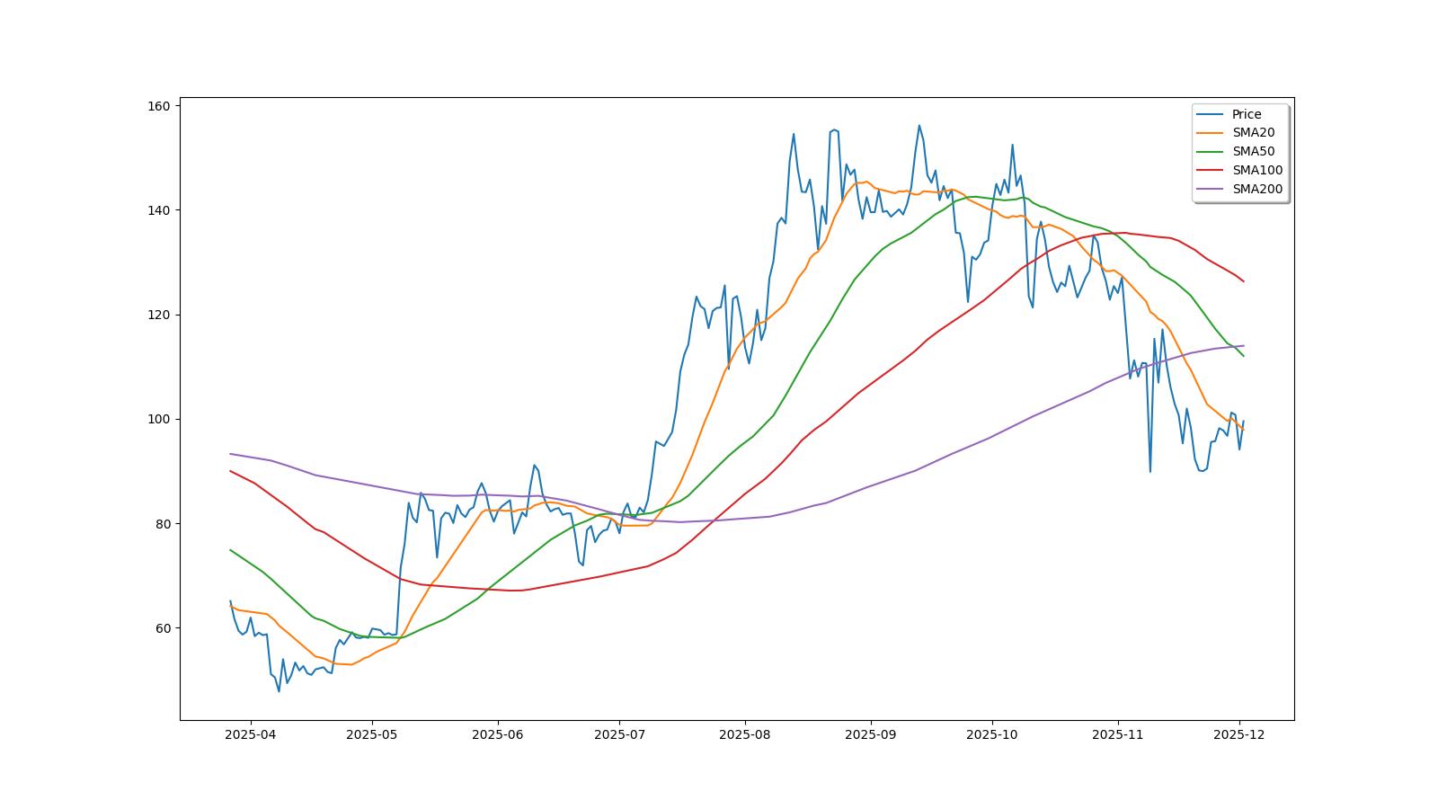 Opyn Squeeth Simple Moving Averages