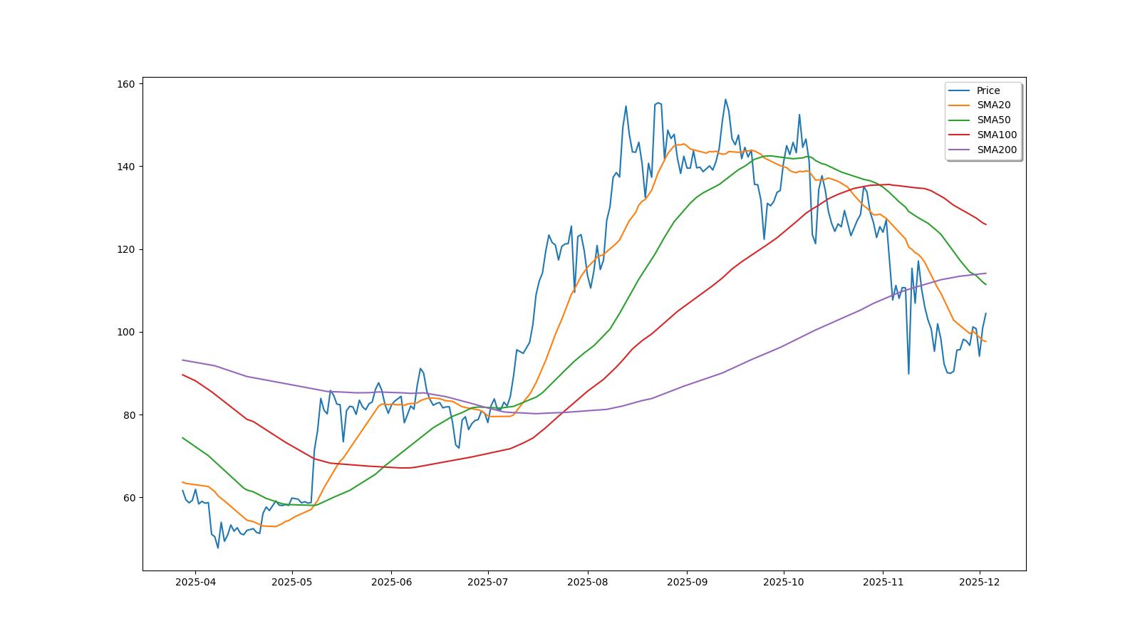 Opyn Squeeth Simple Moving Averages