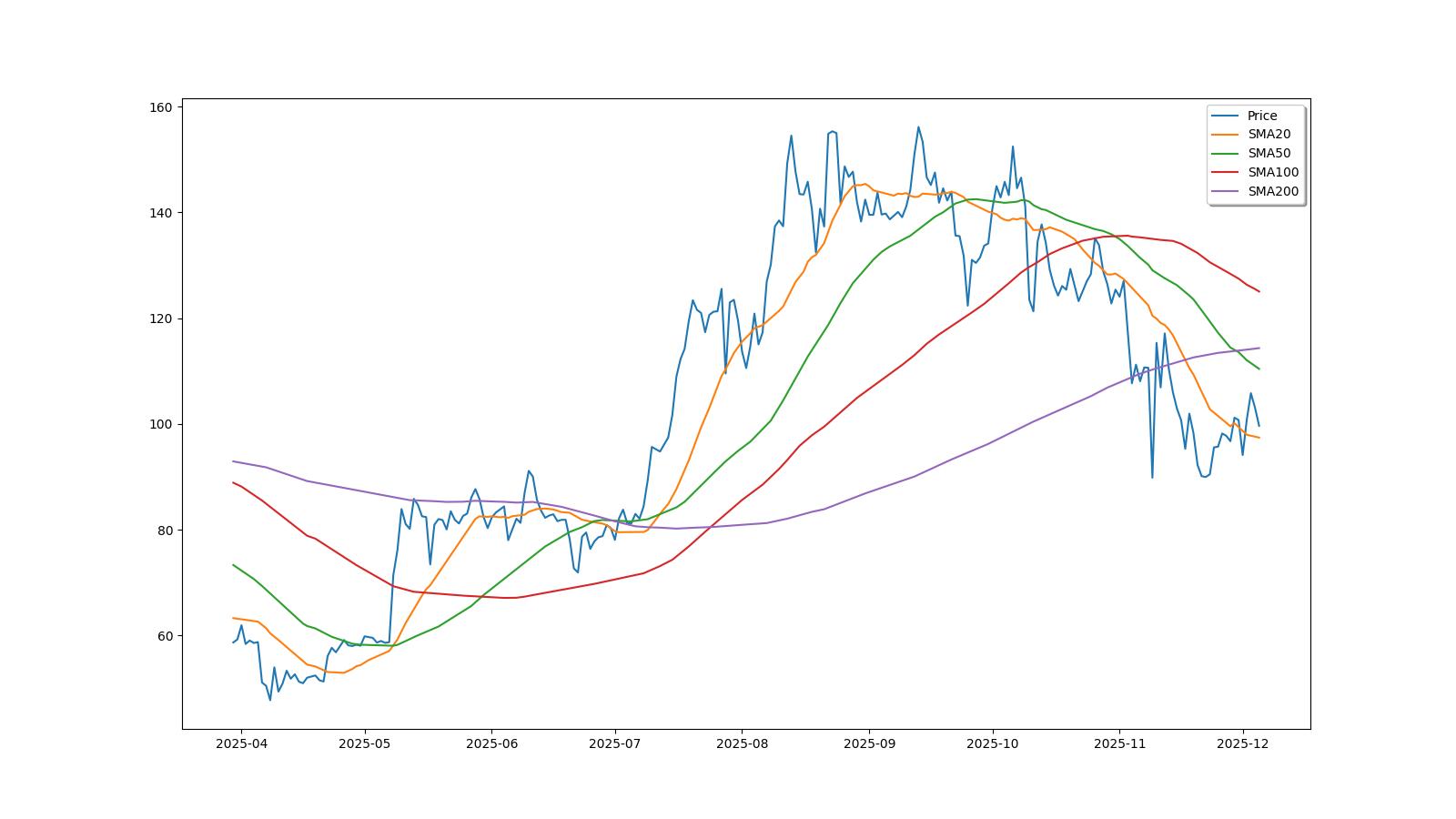 Opyn Squeeth Simple Moving Averages