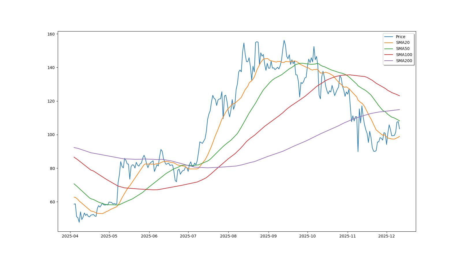 Opyn Squeeth Simple Moving Averages