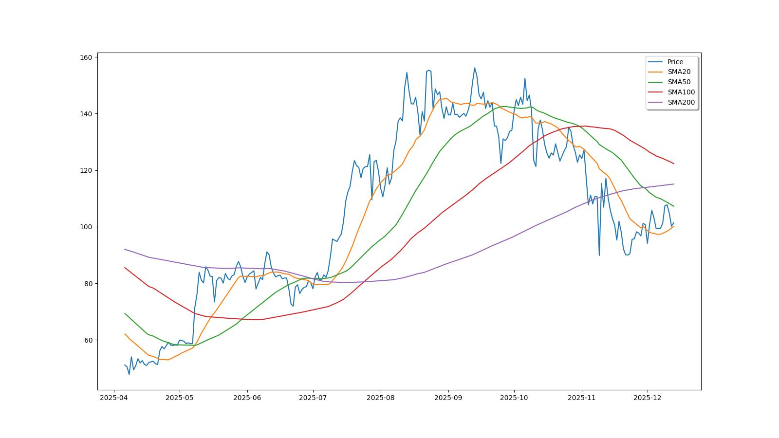 Opyn Squeeth Simple Moving Averages