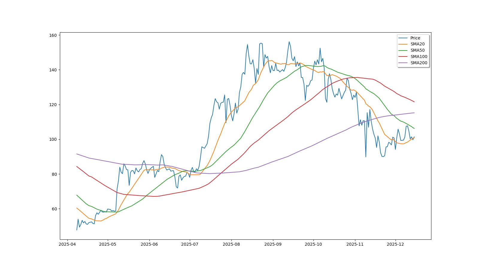 Opyn Squeeth Simple Moving Averages