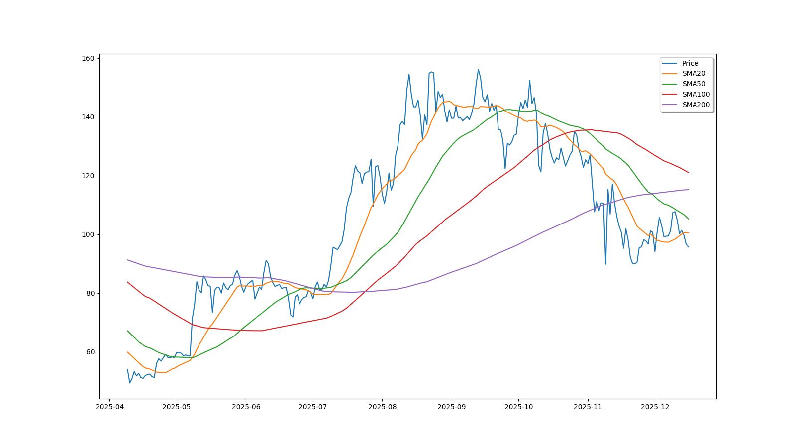 Opyn Squeeth Simple Moving Averages