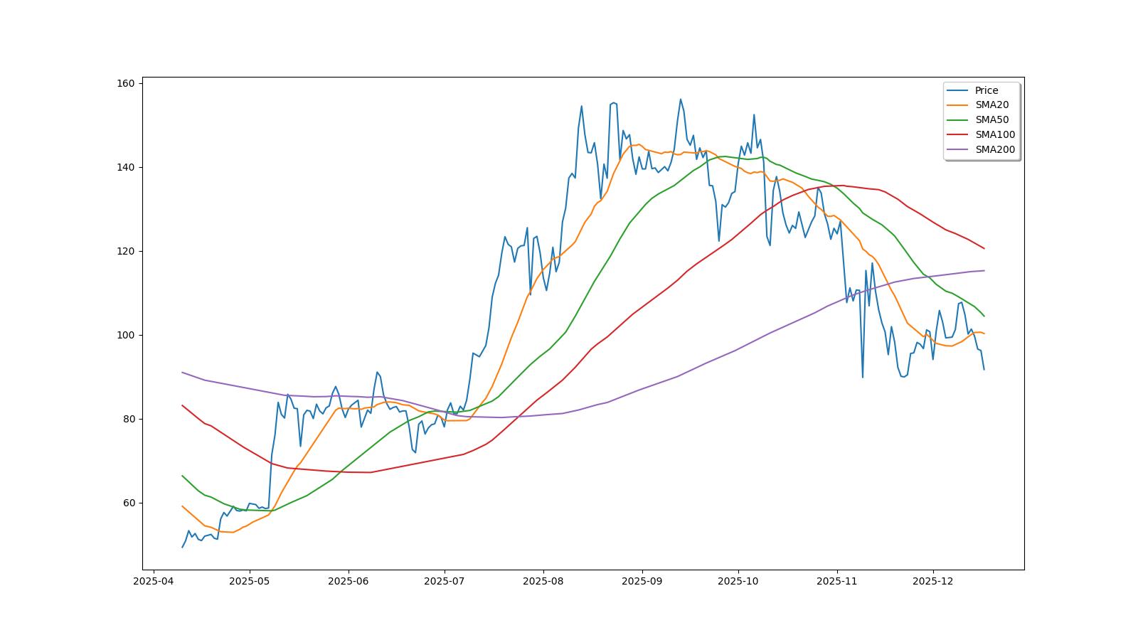 Opyn Squeeth Simple Moving Averages