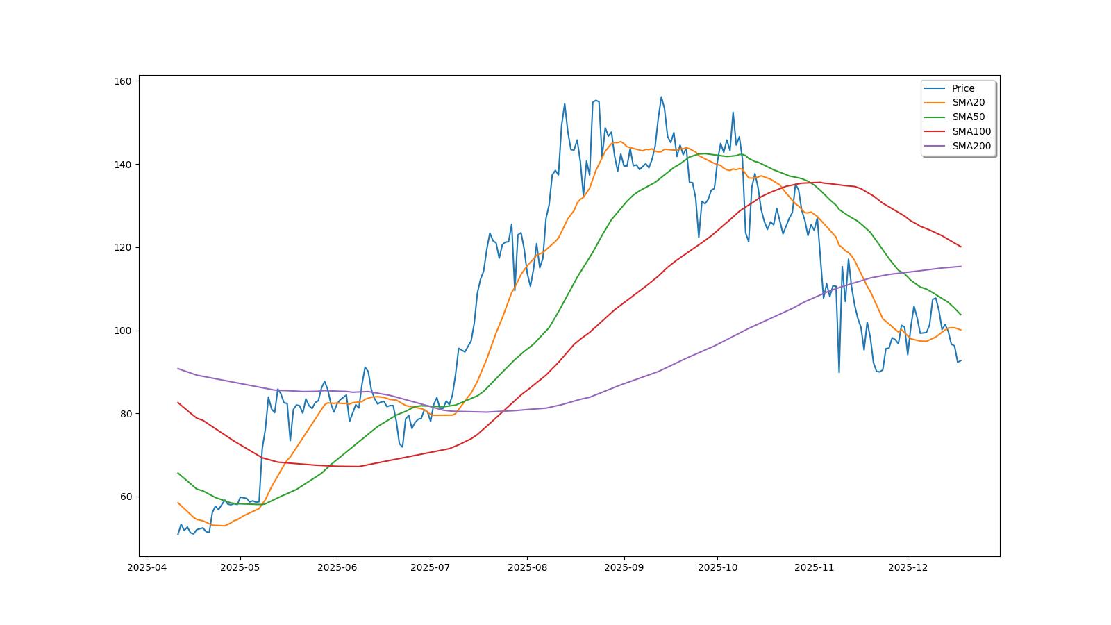 Opyn Squeeth Simple Moving Averages
