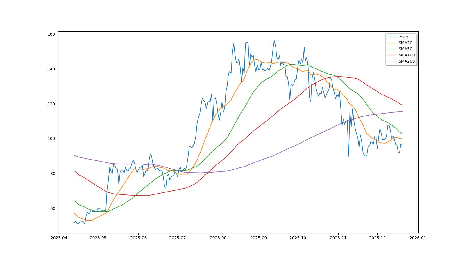Opyn Squeeth Simple Moving Averages