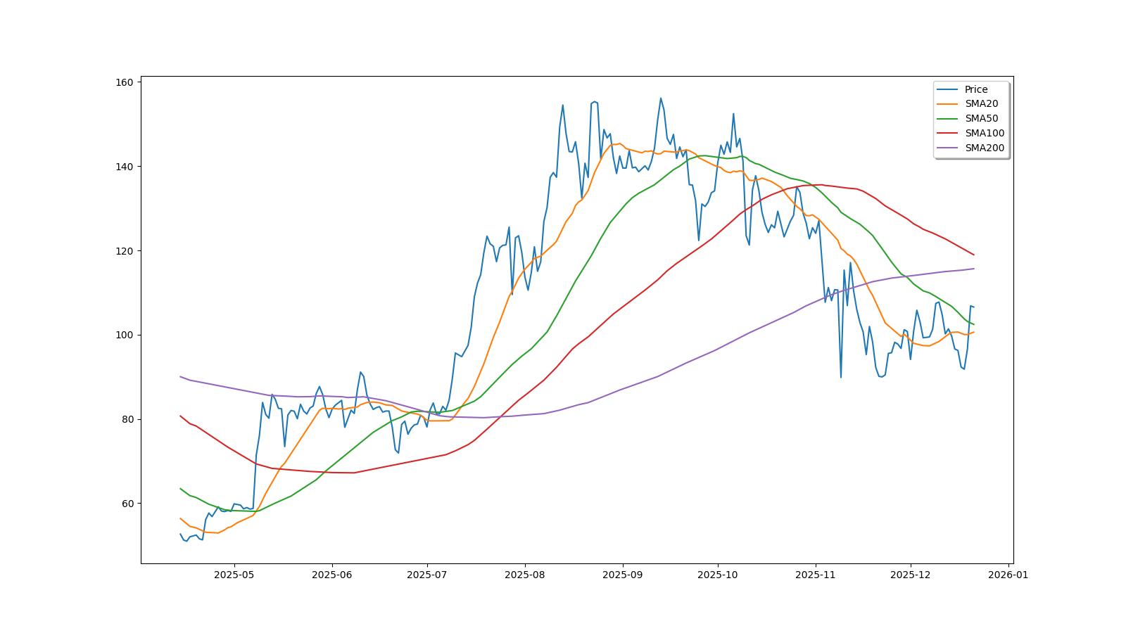 Opyn Squeeth Simple Moving Averages