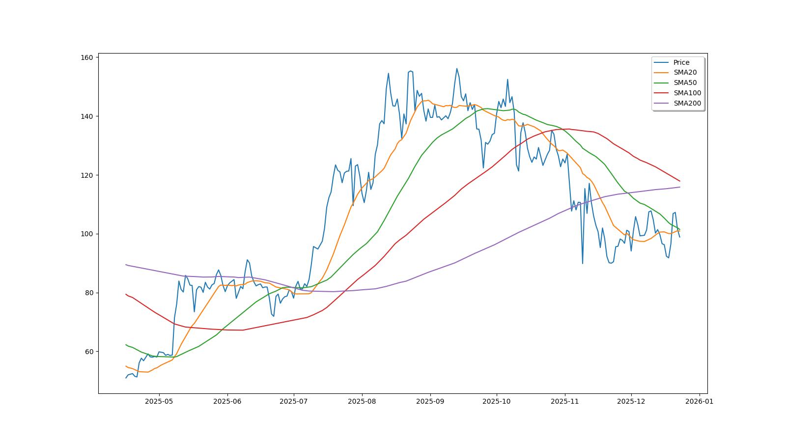 Opyn Squeeth Simple Moving Averages