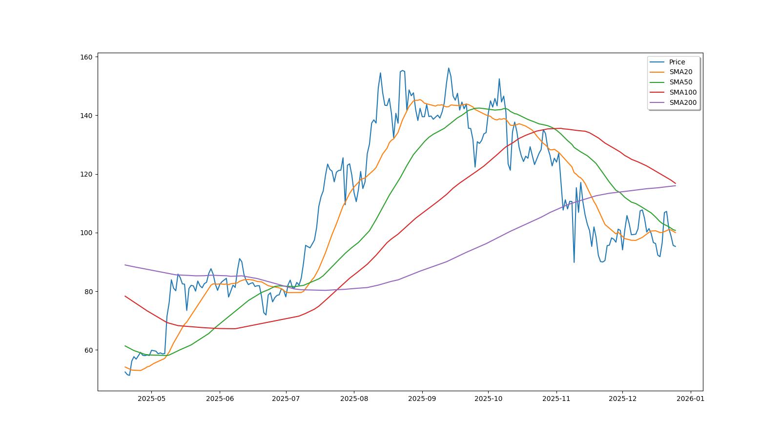 Opyn Squeeth Simple Moving Averages