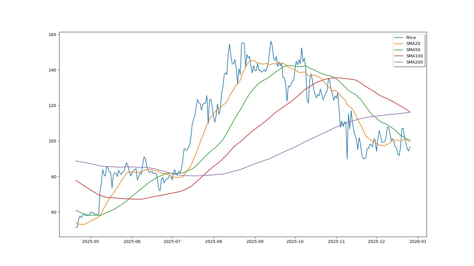 Opyn Squeeth Simple Moving Averages