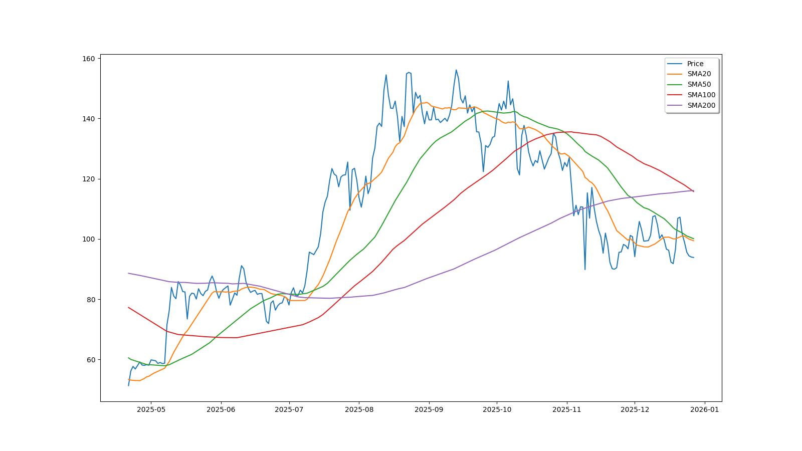 Opyn Squeeth Simple Moving Averages
