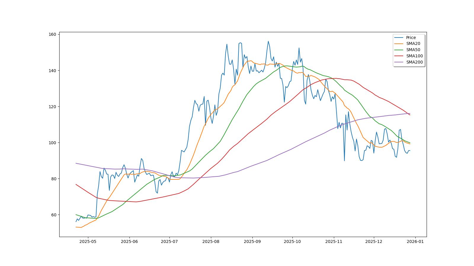 Opyn Squeeth Simple Moving Averages