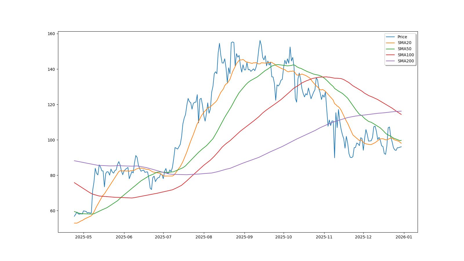 Opyn Squeeth Simple Moving Averages