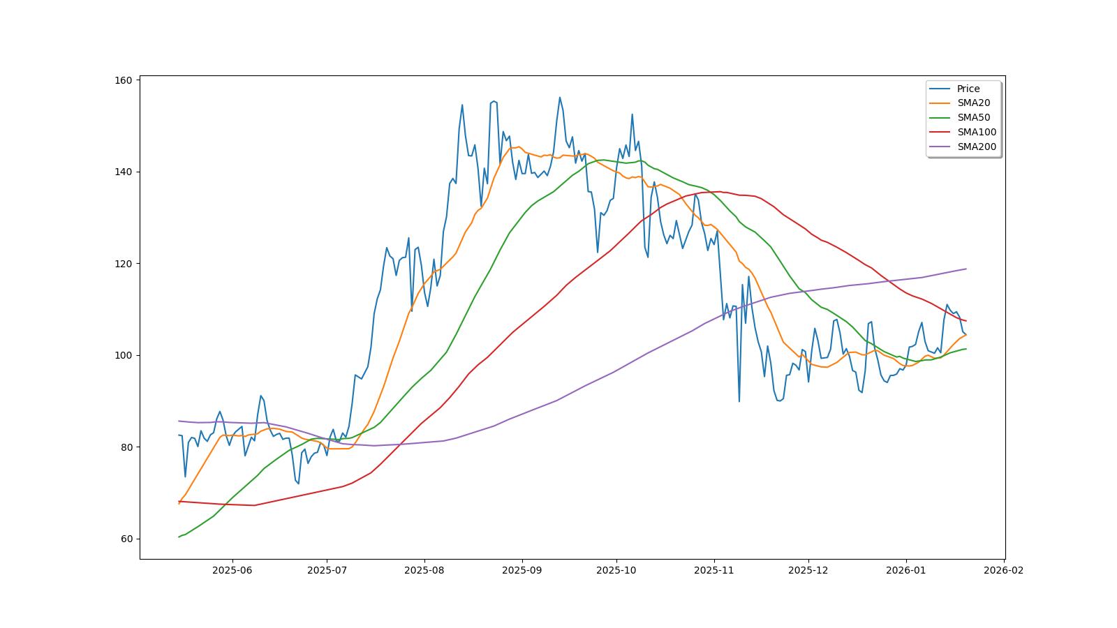 Opyn Squeeth Simple Moving Averages
