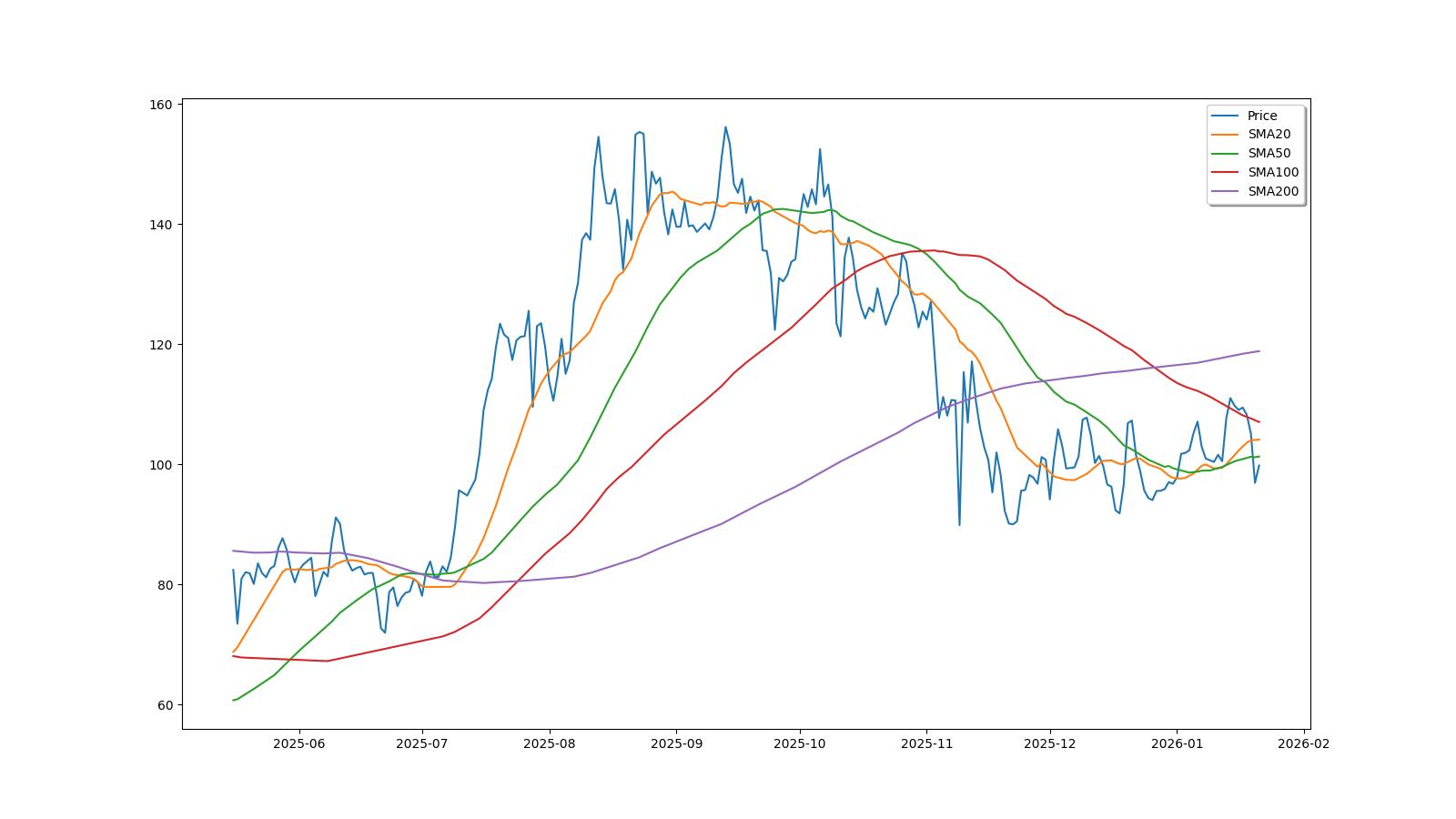Opyn Squeeth Simple Moving Averages