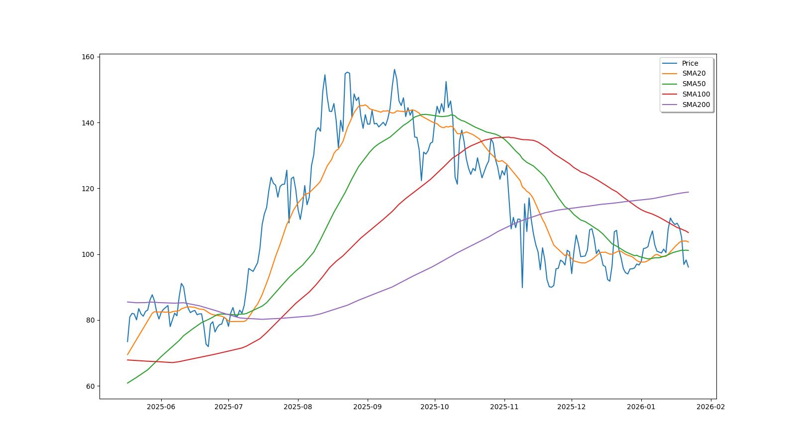 Opyn Squeeth Simple Moving Averages