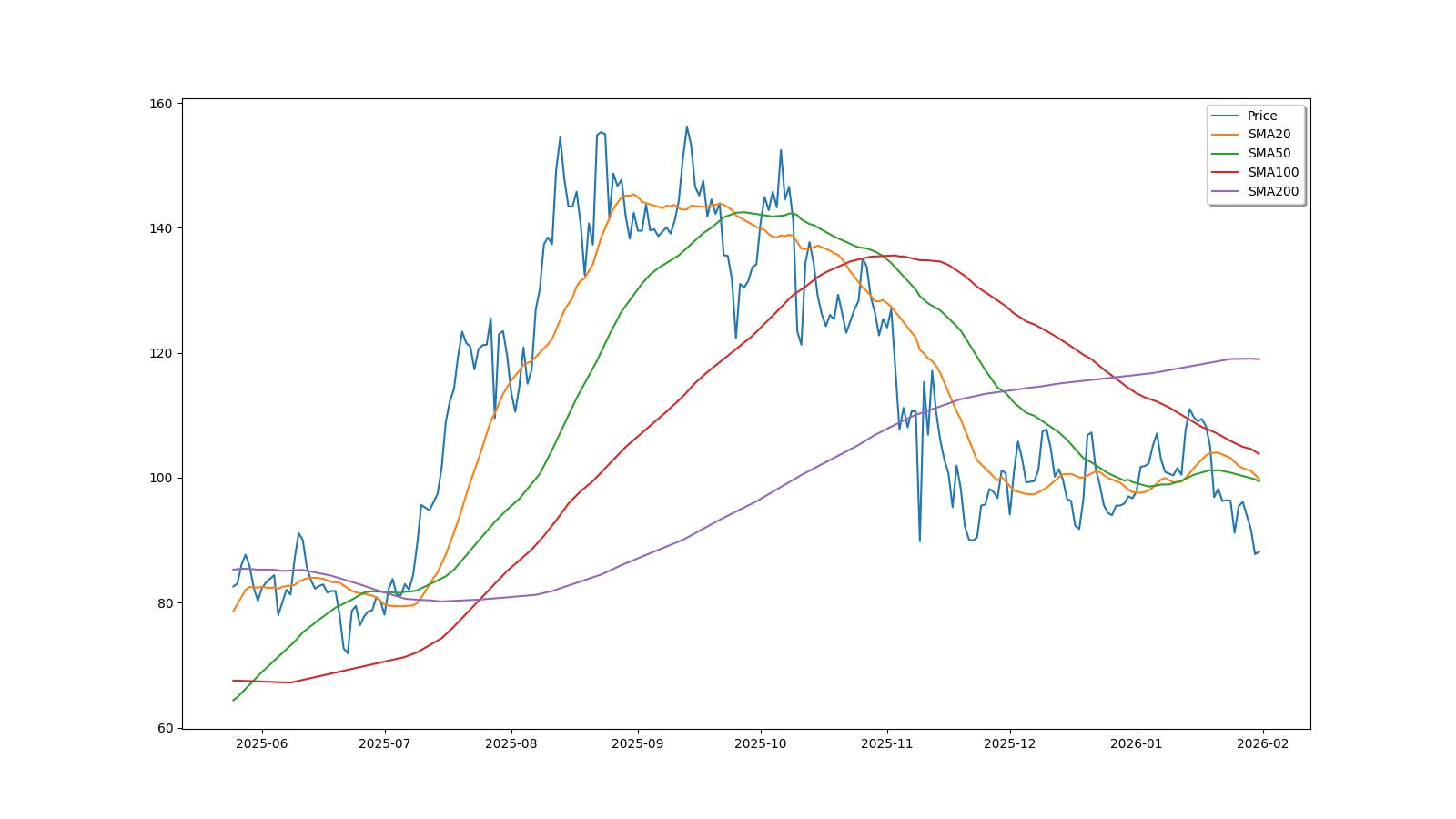 Opyn Squeeth Simple Moving Averages