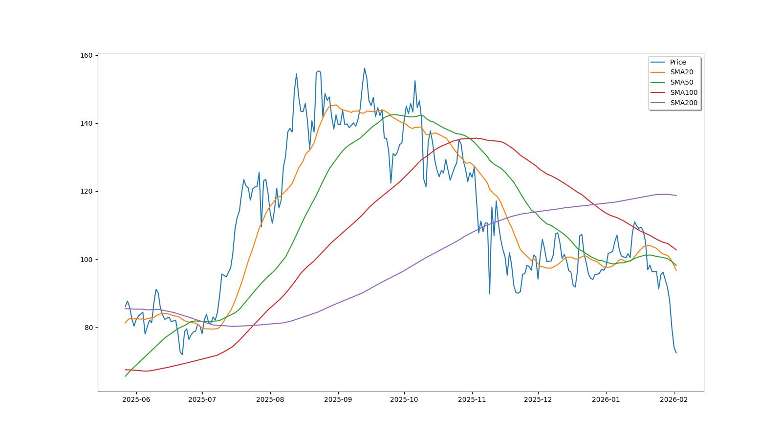 Opyn Squeeth Simple Moving Averages