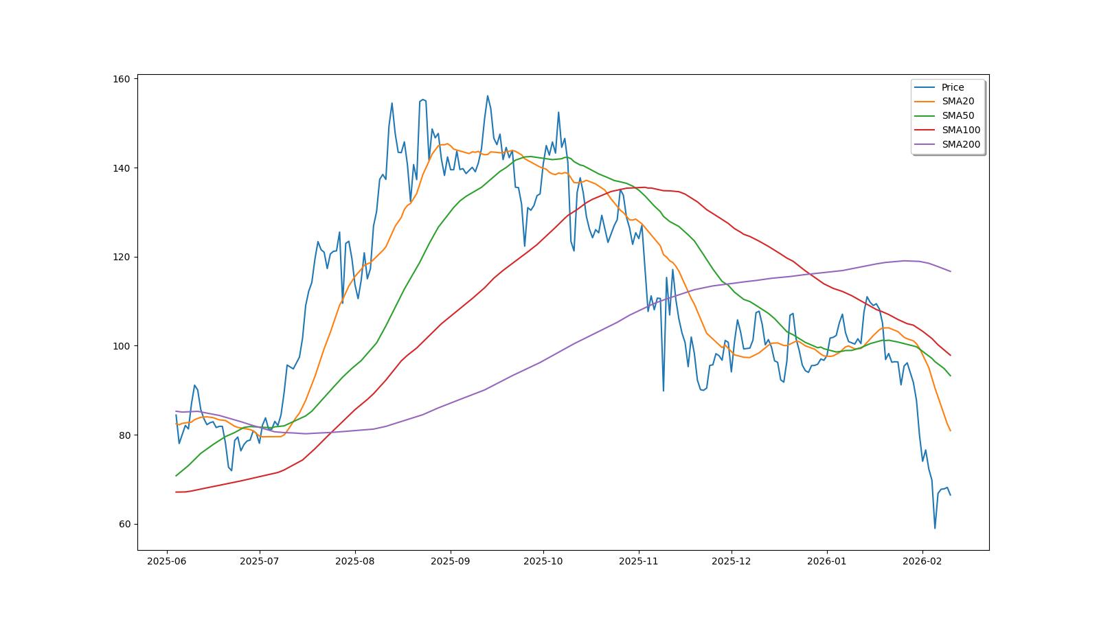 Opyn Squeeth Simple Moving Averages