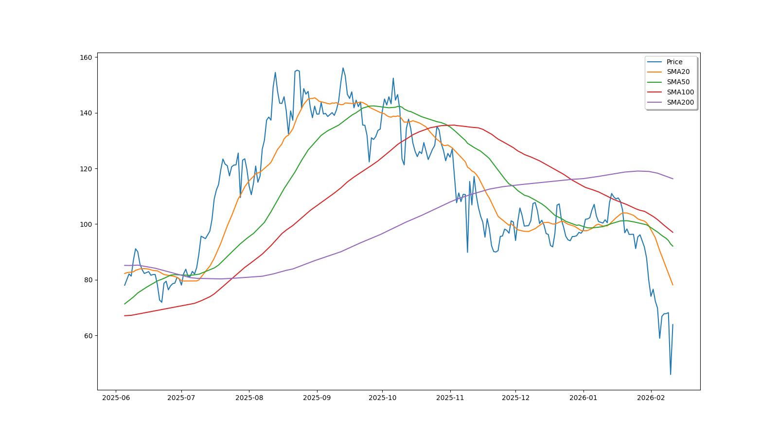 Opyn Squeeth Simple Moving Averages
