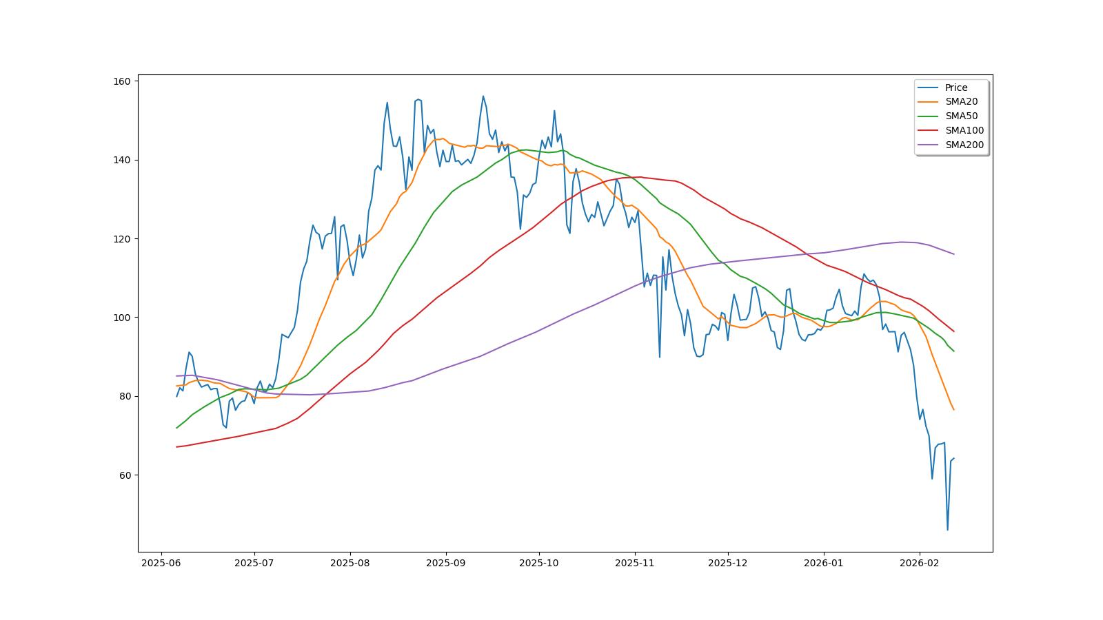 Opyn Squeeth Simple Moving Averages