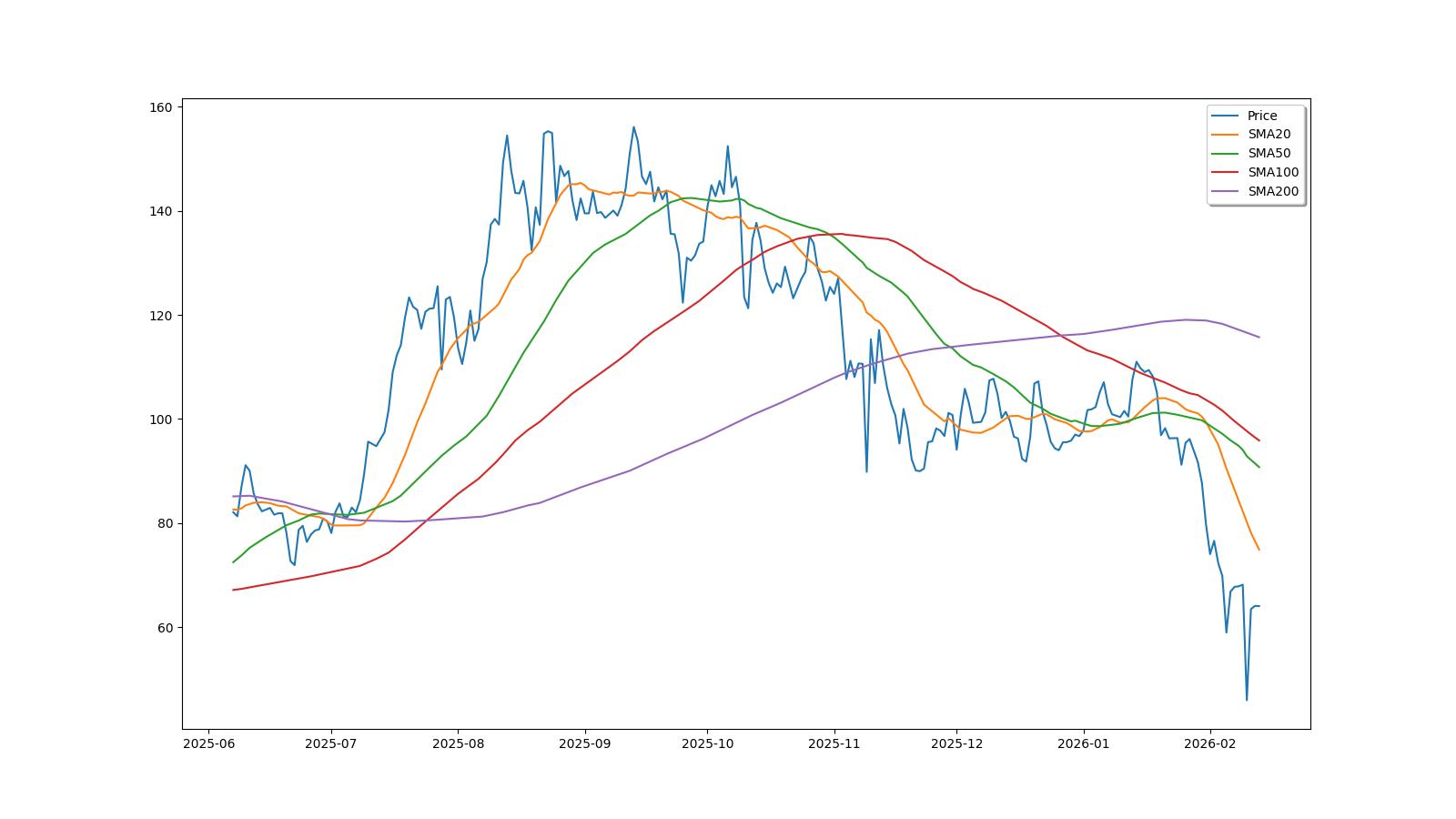 Opyn Squeeth Simple Moving Averages