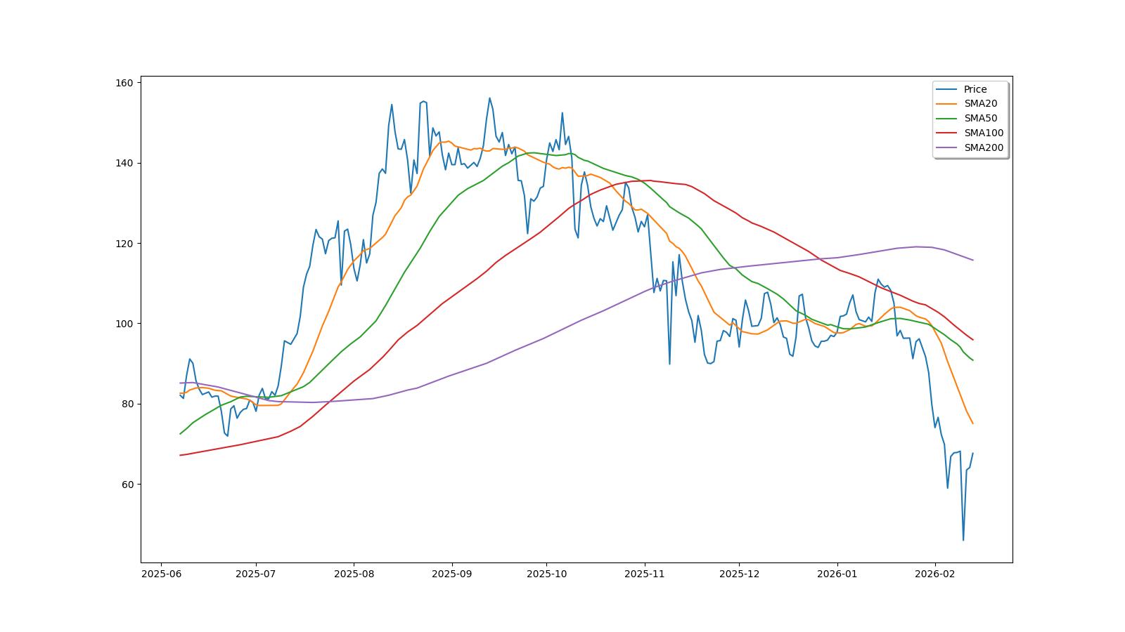 Opyn Squeeth Simple Moving Averages