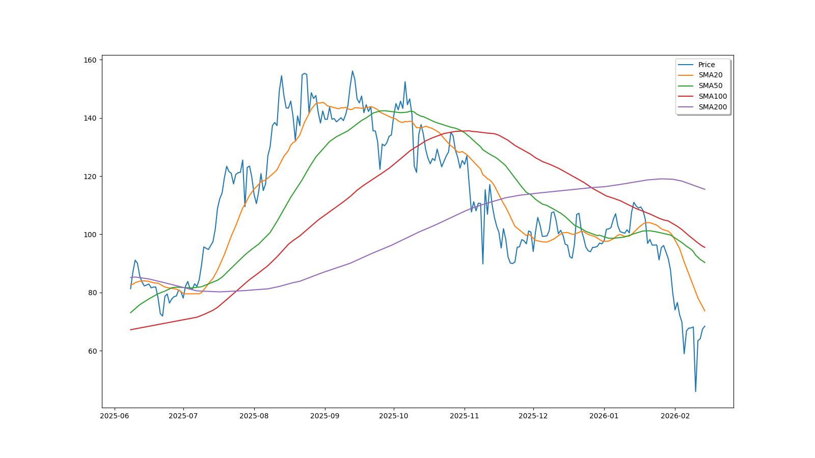 Opyn Squeeth Simple Moving Averages