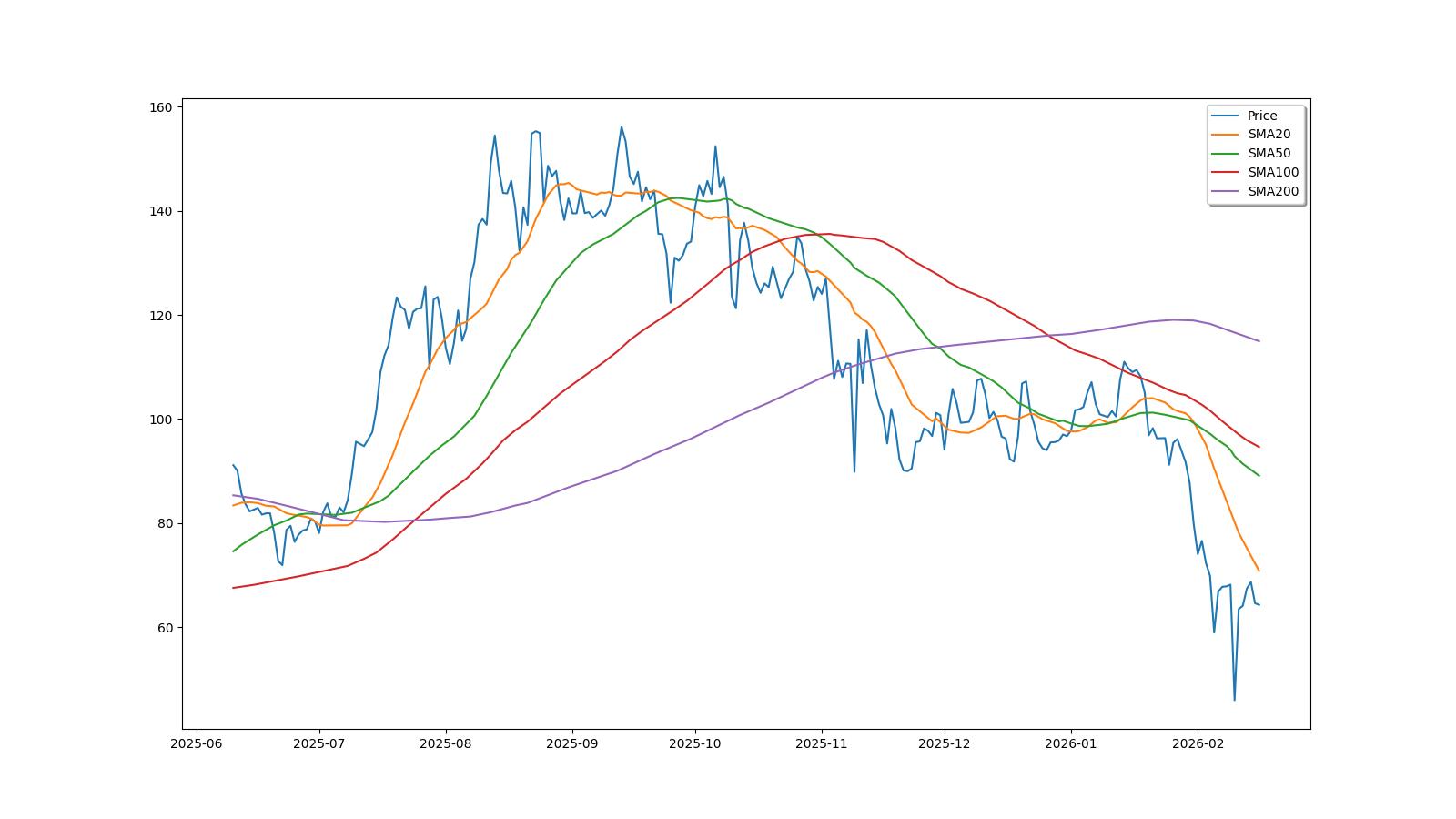 Opyn Squeeth Simple Moving Averages