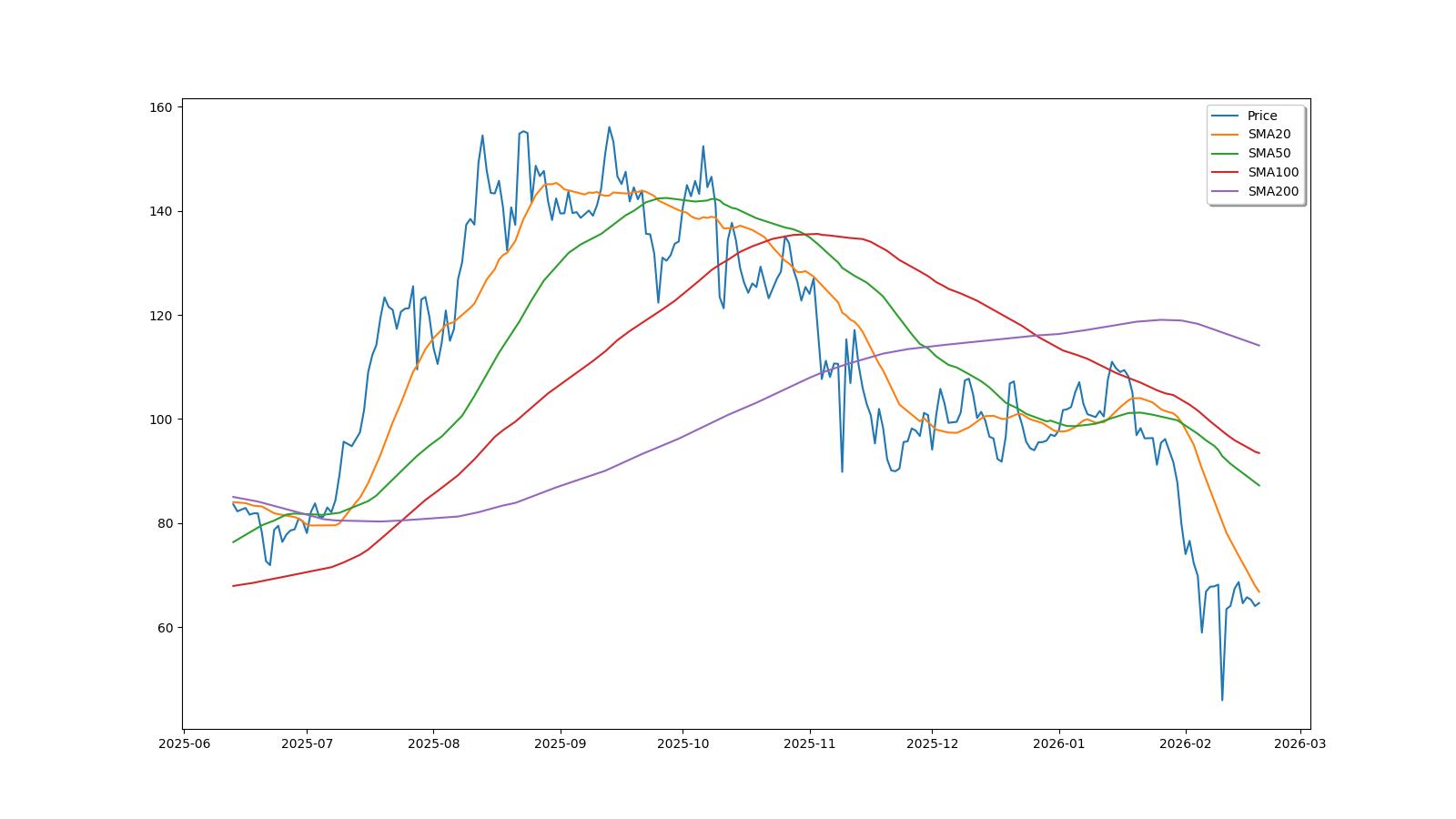 Opyn Squeeth Simple Moving Averages