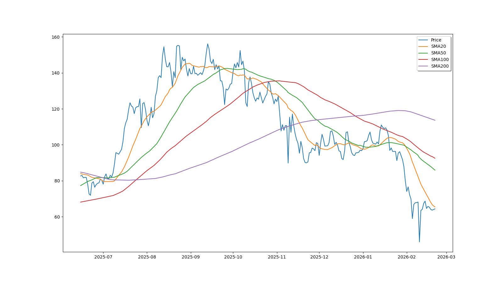 Opyn Squeeth Simple Moving Averages