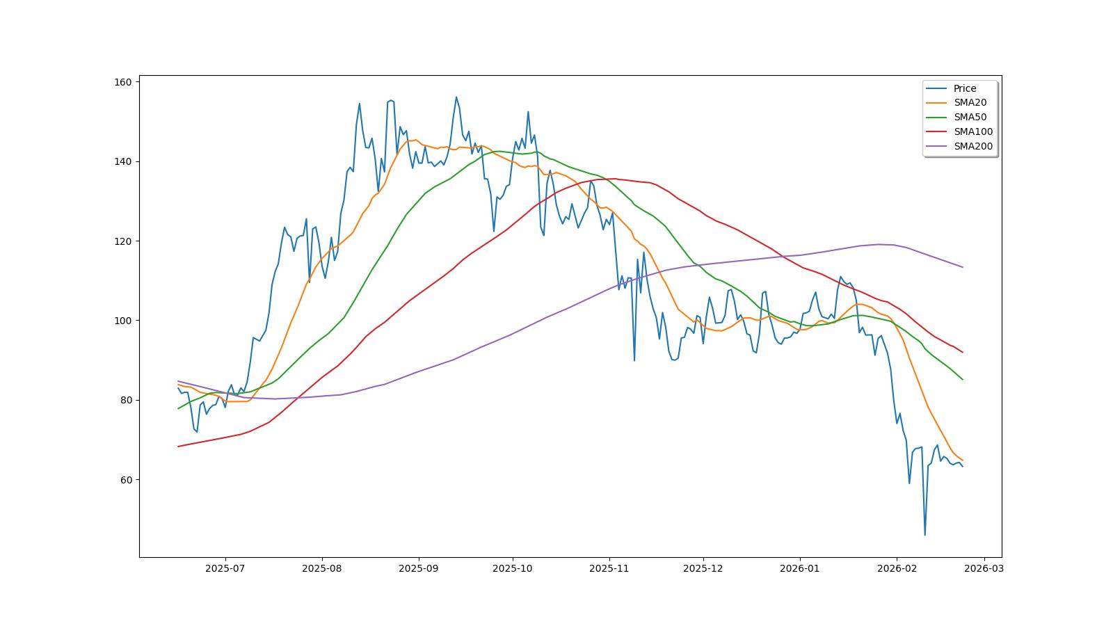 Opyn Squeeth Simple Moving Averages