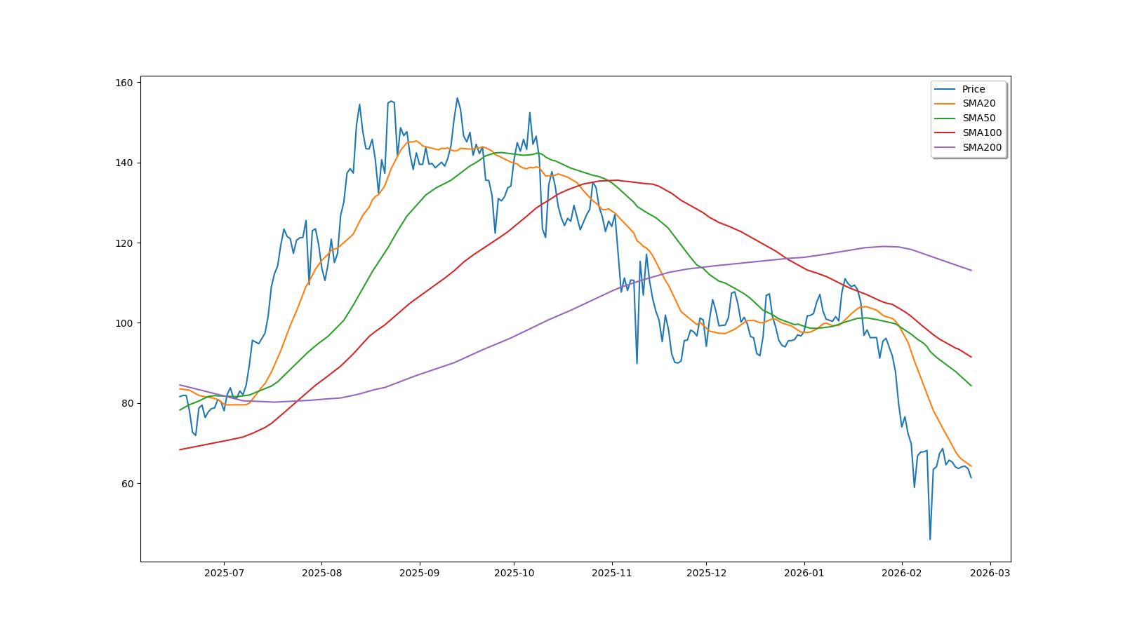 Opyn Squeeth Simple Moving Averages