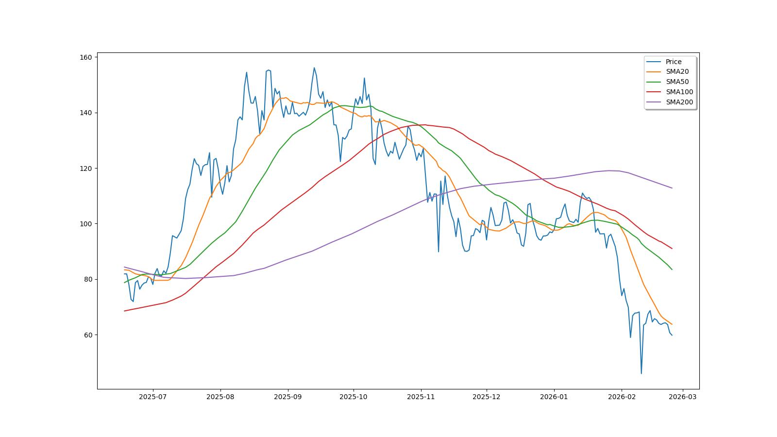 Opyn Squeeth Simple Moving Averages