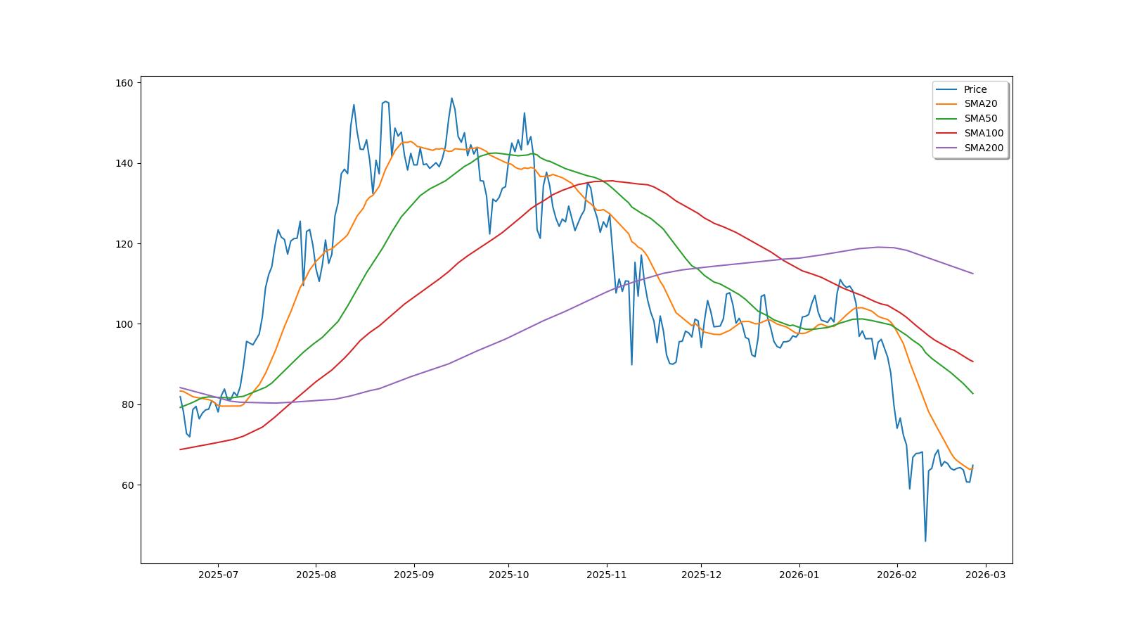 Opyn Squeeth Simple Moving Averages